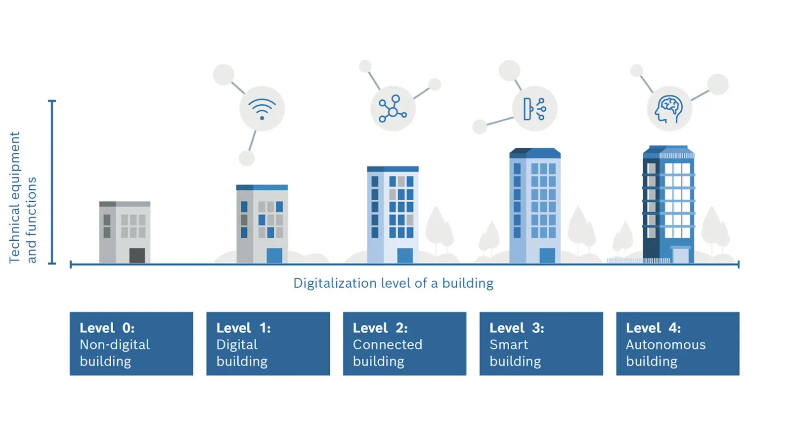 Let's get DIGITAL | Bosch Energy and Building Solutions Global