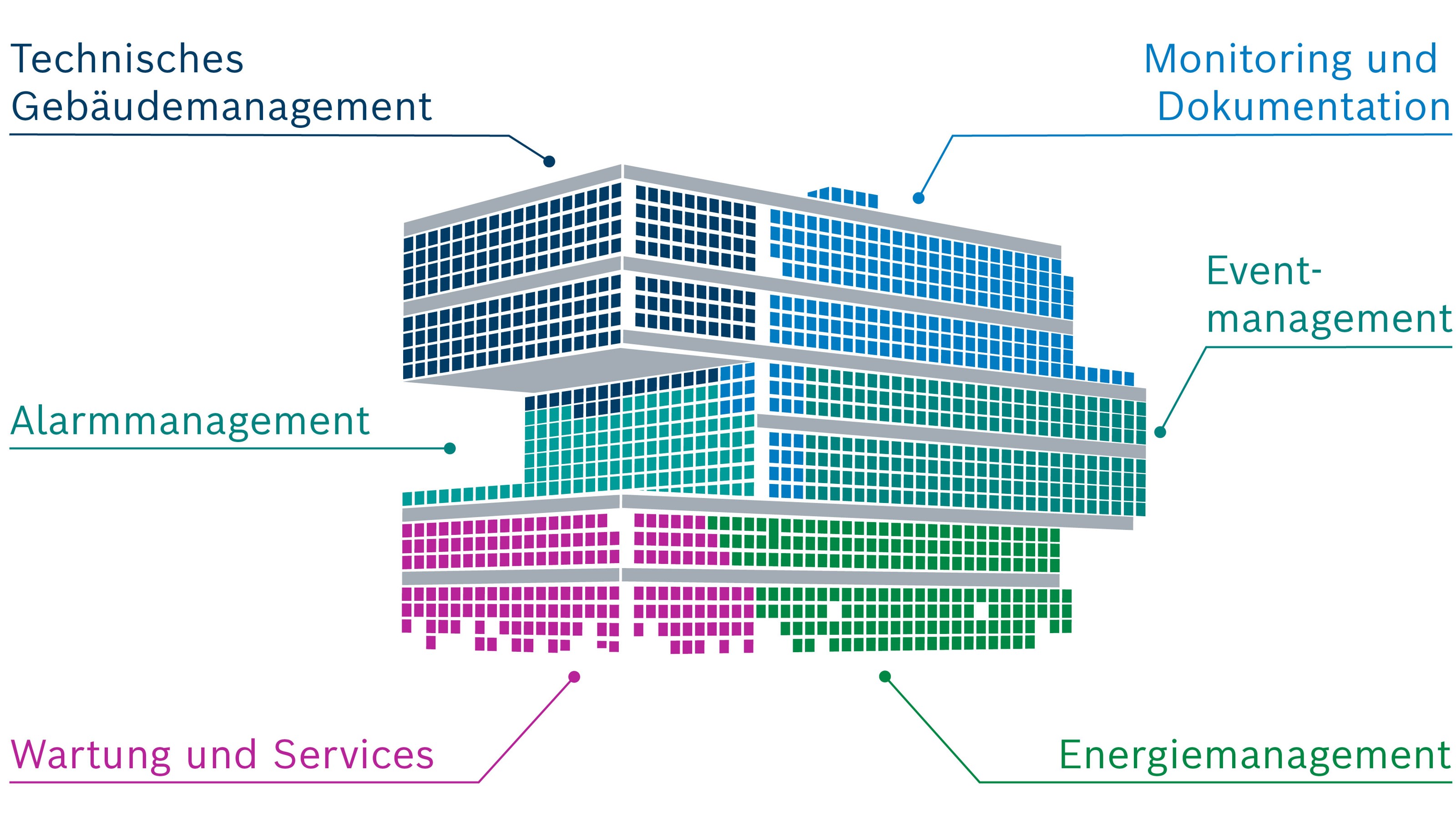 Optimierter Gebäudebetrieb | Bosch Energy and Building Solutions ...